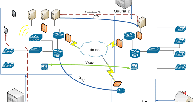 Convergencia de Redes: Viabilidad de redes convergentes